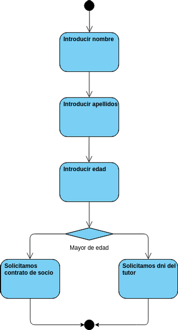 Diagrama de Actividad | Visual Paradigm User-Contributed Diagrams / Designs
